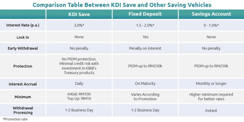 KDI Save vs Fixed Deposit vs Savings Account – Kenanga Digital Investing