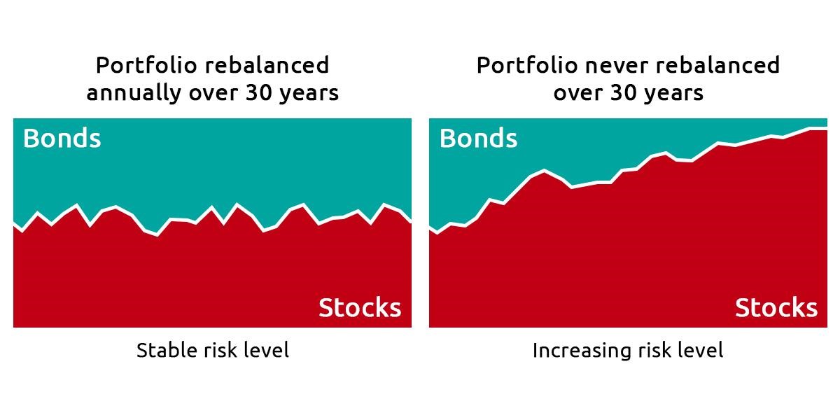 What is Rebalancing? – Kenanga Digital Investing