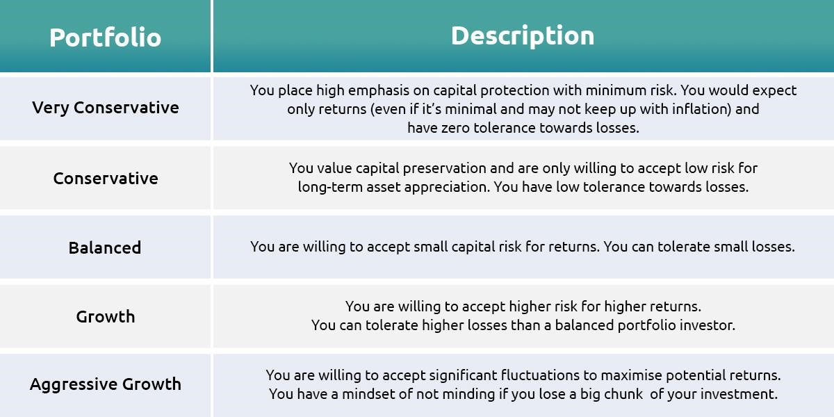 How Does KDI Portfolio and Risk Profiling Work? – Kenanga Digital Investing