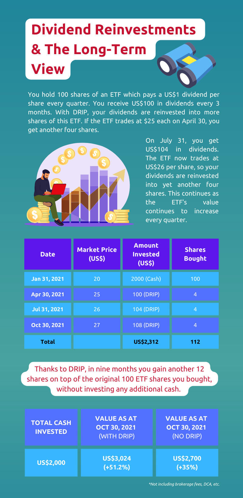Investing Regularly vs Timing the Market – Kenanga Digital Investing
