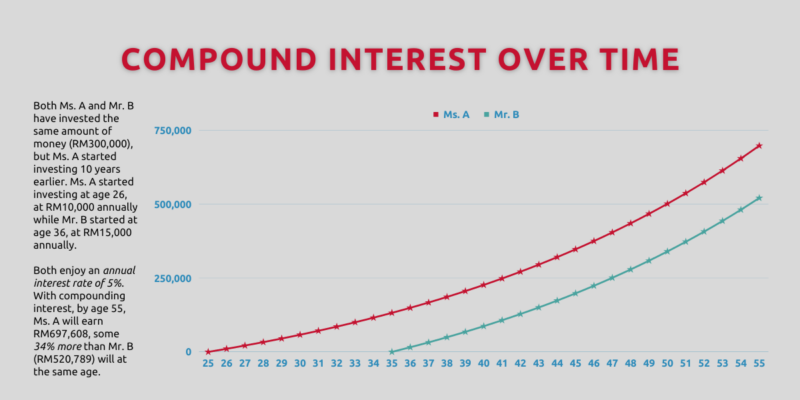 How Compound Interest Works (and Why It Matters) – Kenanga Digital ...