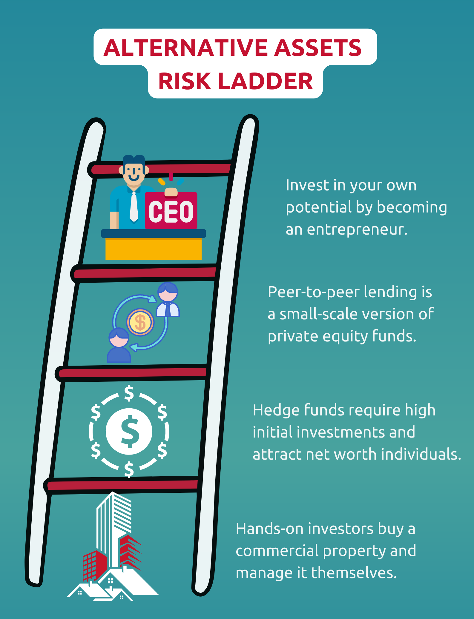 The Investment Risk Ladder: Alternative Investments – Kenanga Digital ...